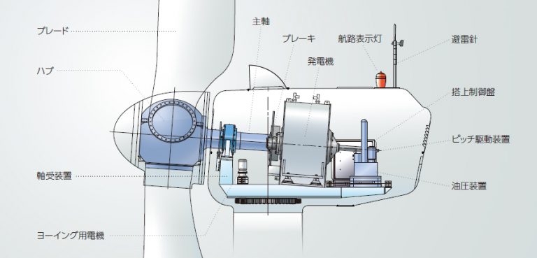 中形風力発電機JW330 | JW330 中形風力発電機‐圧倒的な発電量でクラス最高の投資利回14%以上を実現