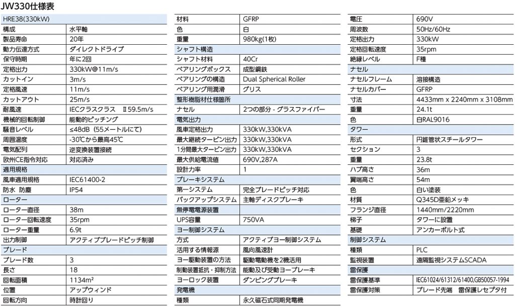 中形風力発電機JW330 | JW330 中形風力発電機‐圧倒的な発電量でクラス最高の投資利回14%以上を実現