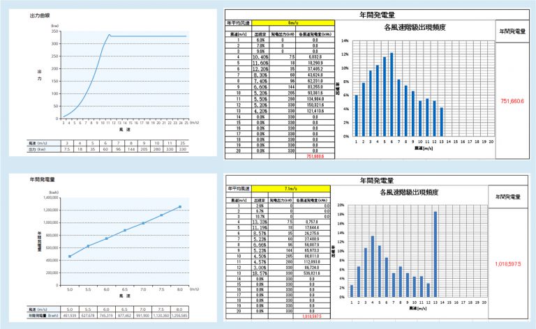 中形風力発電機JW330 | JW330 中形風力発電機‐圧倒的な発電量でクラス最高の投資利回14%以上を実現
