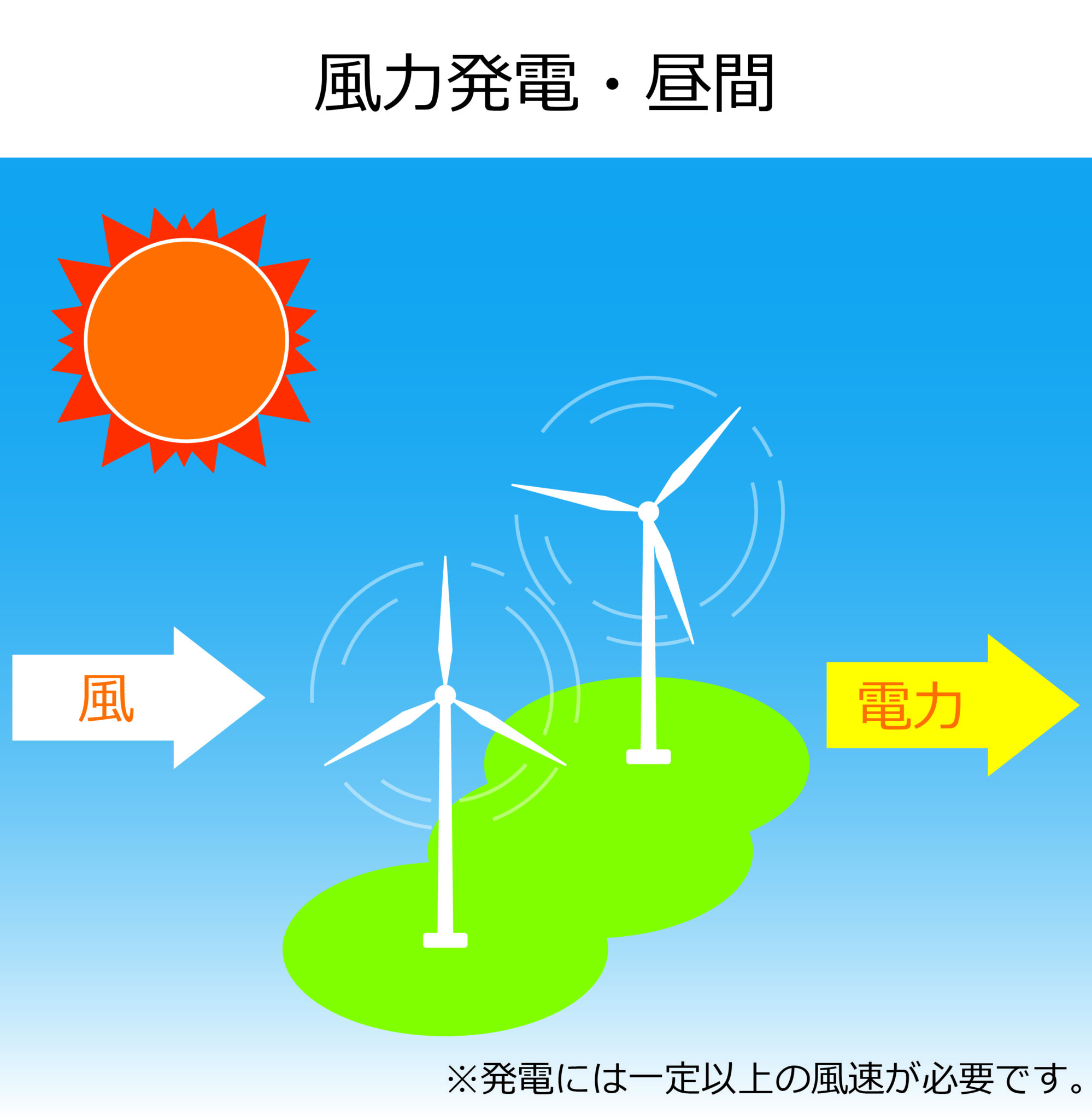 24時間発電可能夜も発電するJW500G中形風力発電機 | JW330 中形風力発電機‐圧倒的な発電量でクラス最高の投資利回14%以上を実現