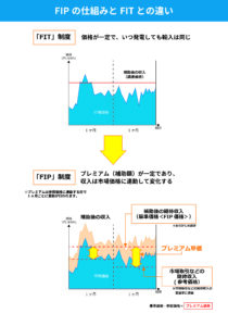 再エネ運用に向けて 「FIT」と「FIP」とは | JW330 中形風力発電機‐圧倒的な発電量でクラス最高の投資利回14%以上を実現
